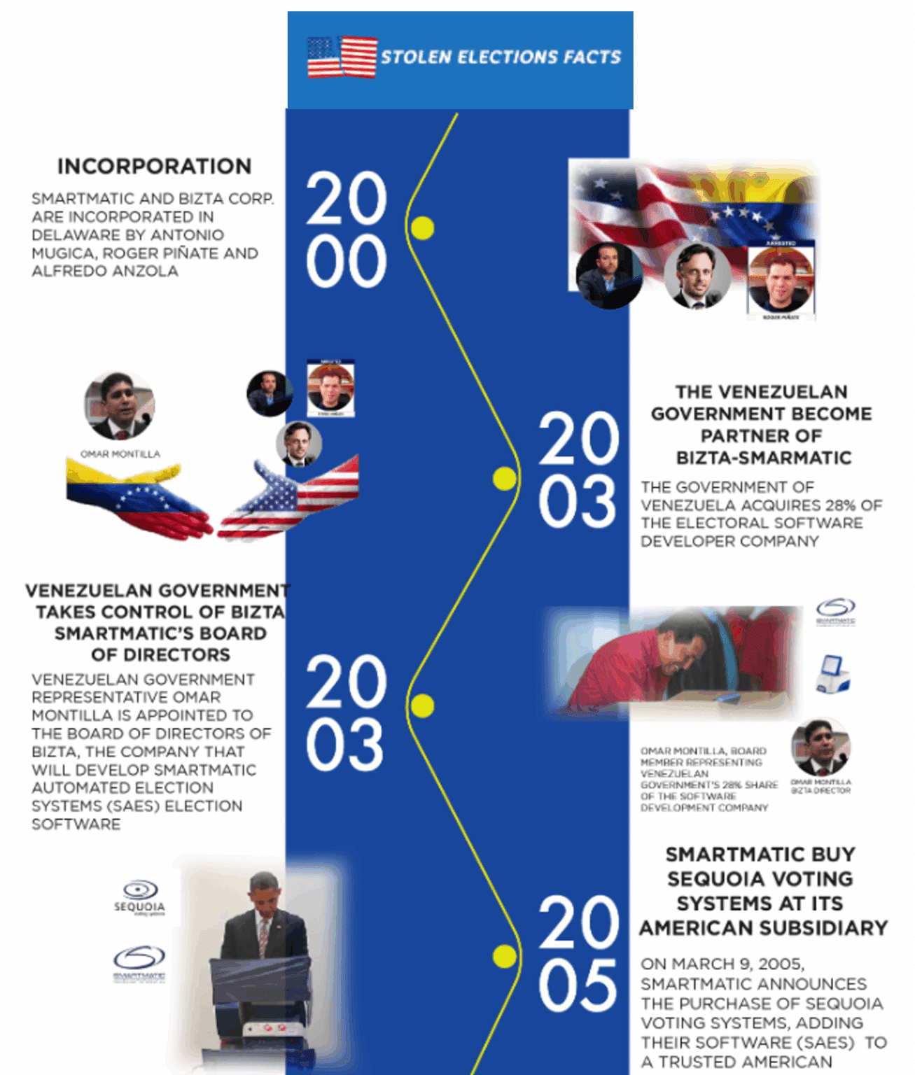 Evidence-Stolen Elections Facts | Election Crime Bureau